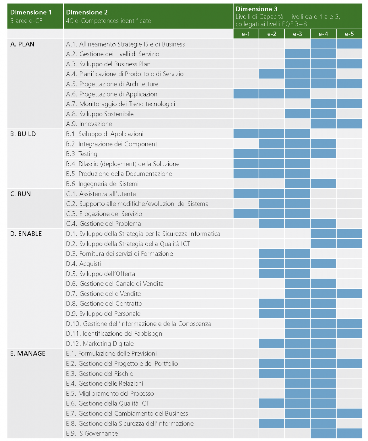 I 63 profili professionali ICT riconosciuti in Italia dall'AGID